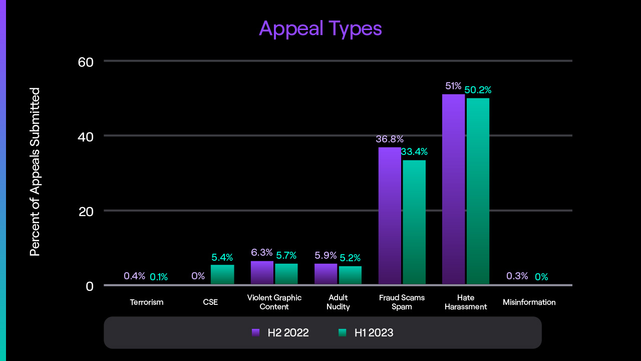 H1 2023 Transparency Report