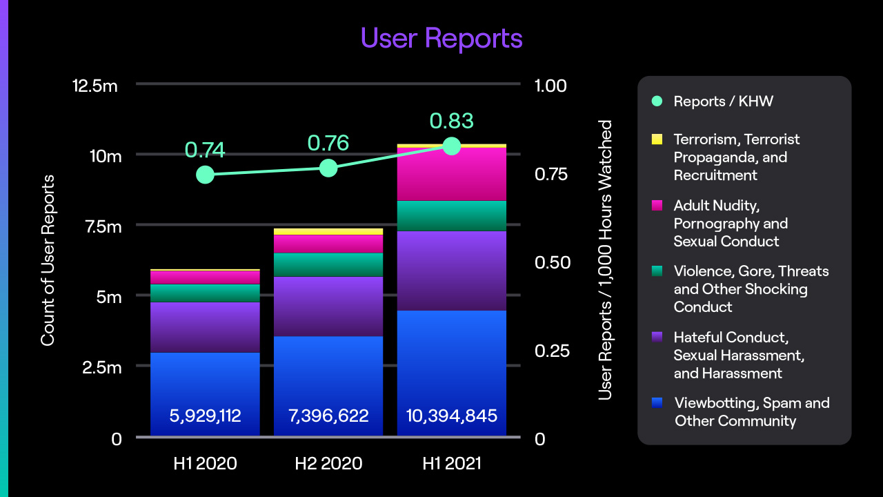 Transparency Reports