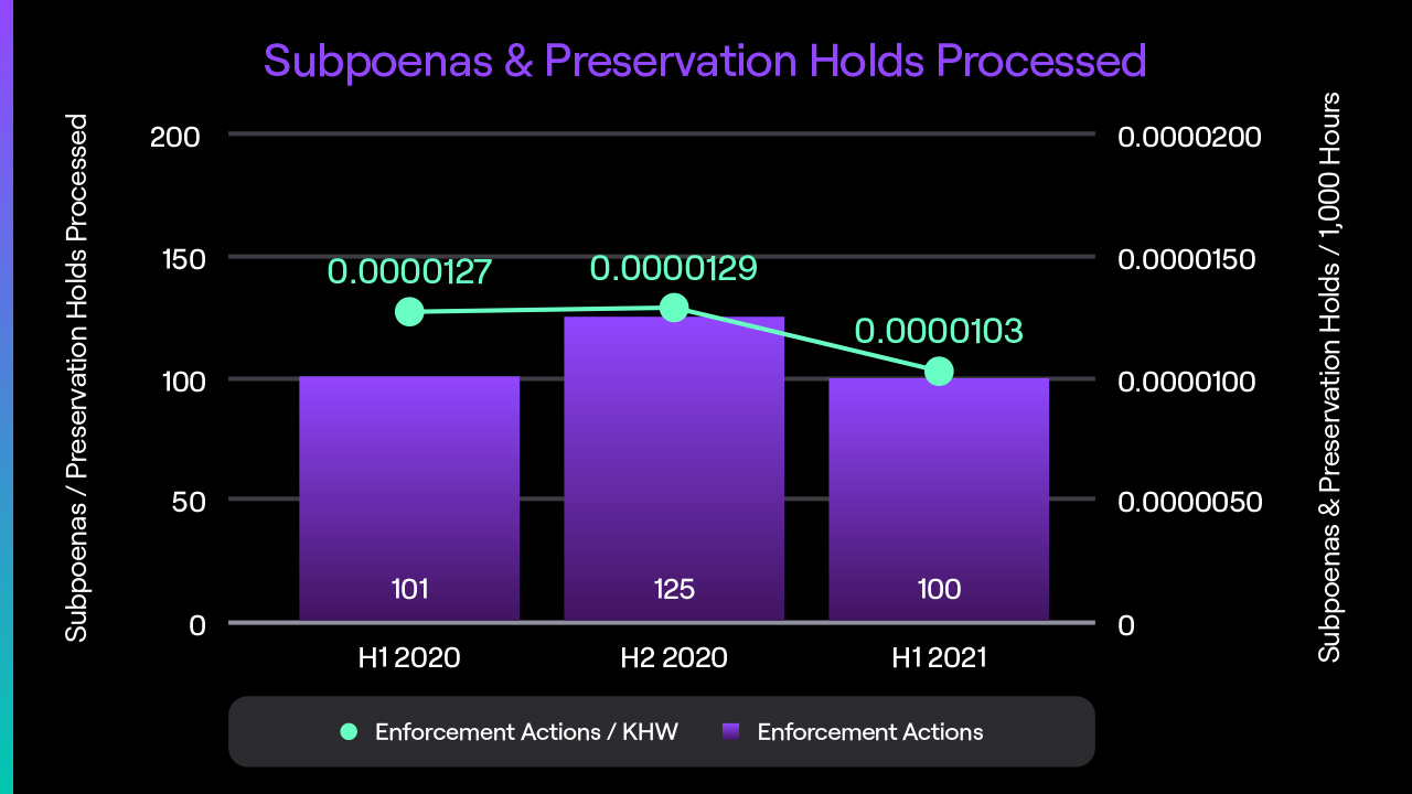 Transparency Reports