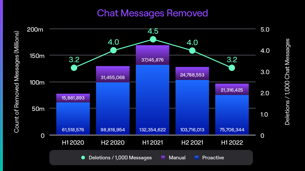 H1 2022 Transparency Report