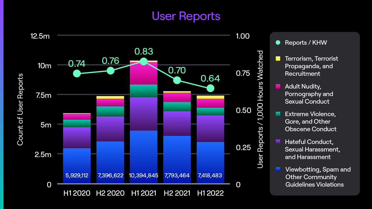 H1 2022 Transparency Report