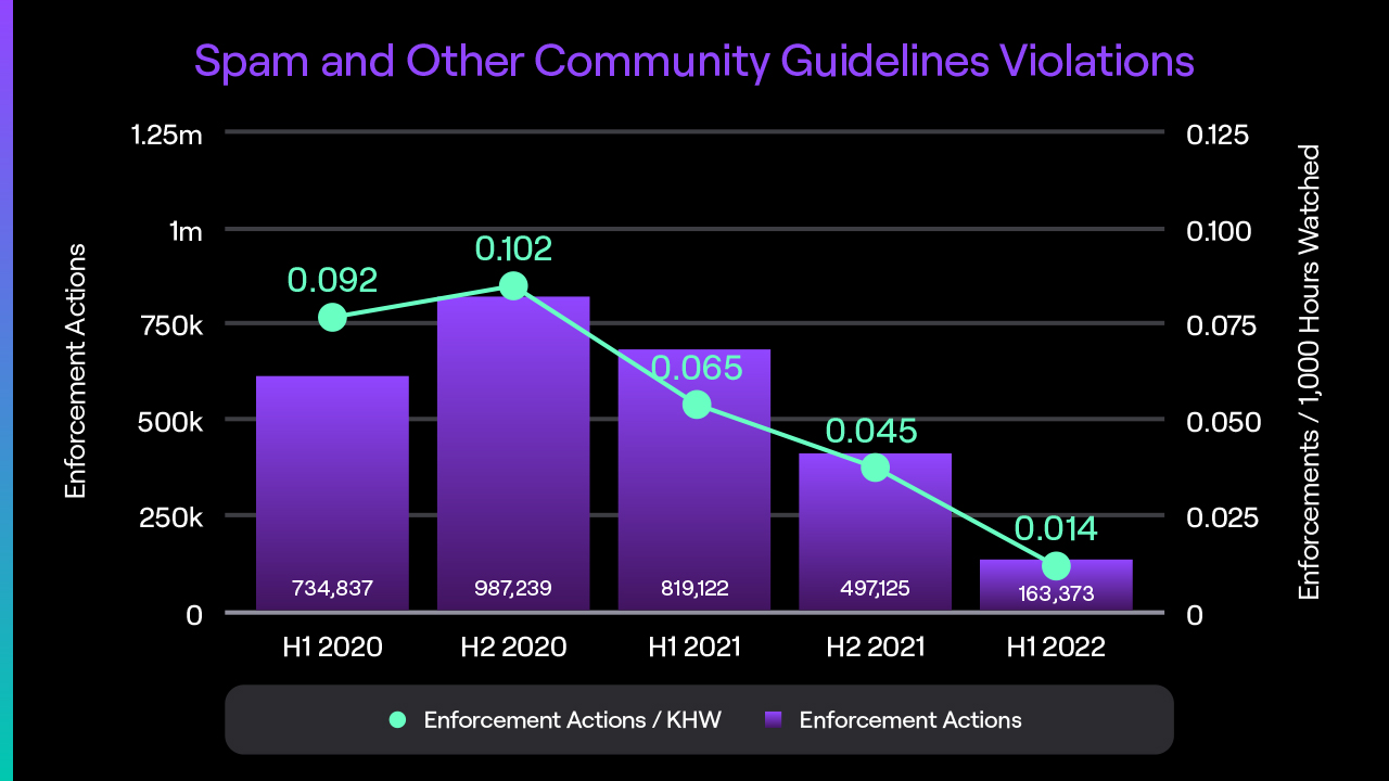 H1 2022 Transparency Report