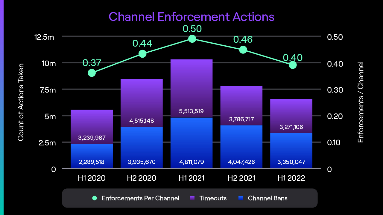 H1 2022 Transparency Report