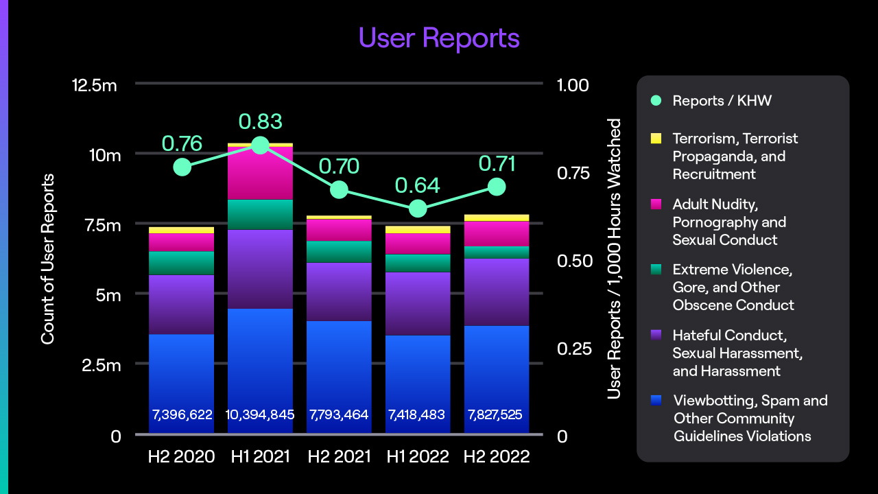 H2 2022 Transparency Report