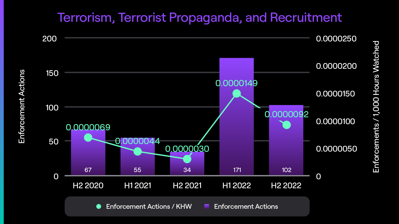 H2 2022 Transparency Report
