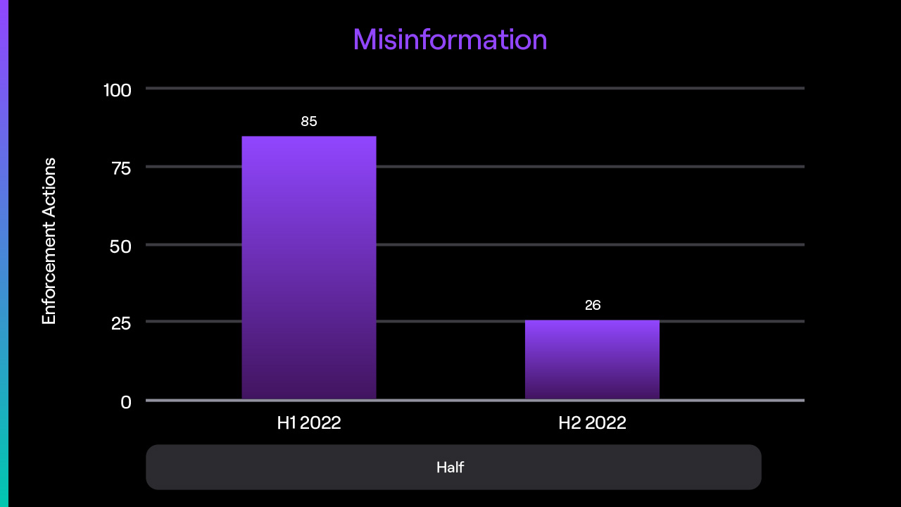 H2 2022 Transparency Report