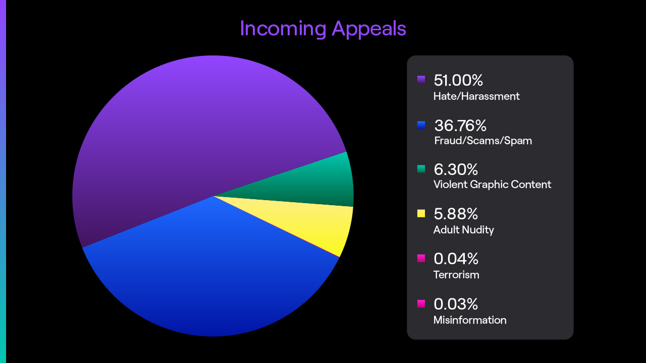H2 2022 Transparency Report